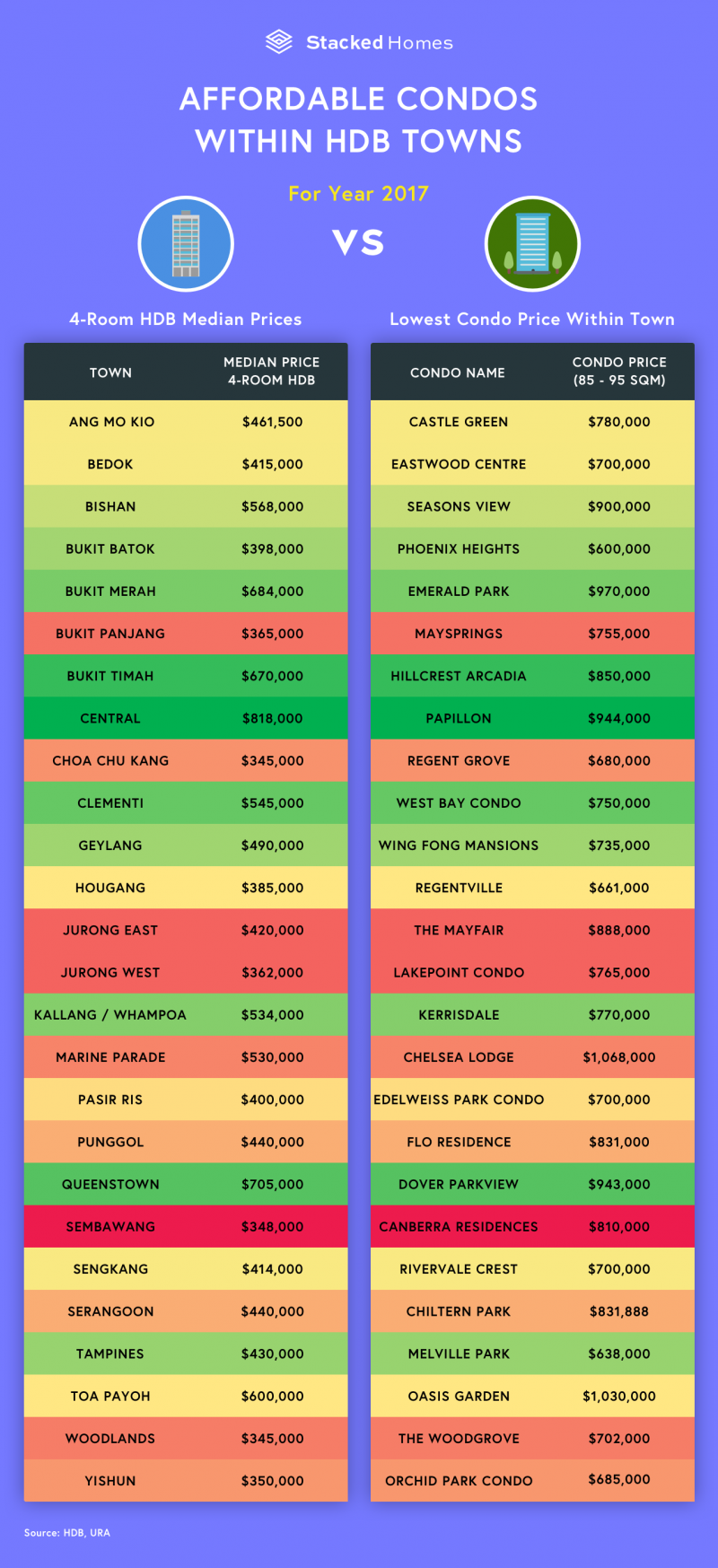 Affordable Condos you can consider in every HDB town