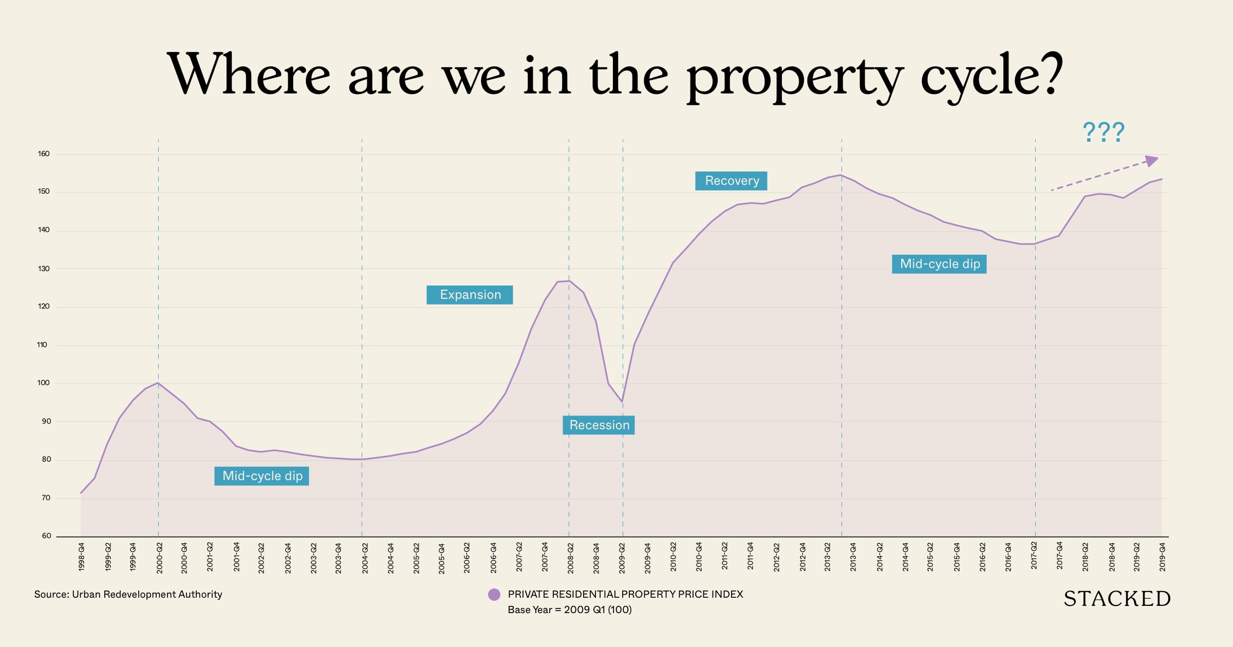 Why Knowing The Singapore Property Cycle Can Make You A Better Investor