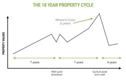 Why Knowing The Singapore Property Cycle Can Make You A Better Investor