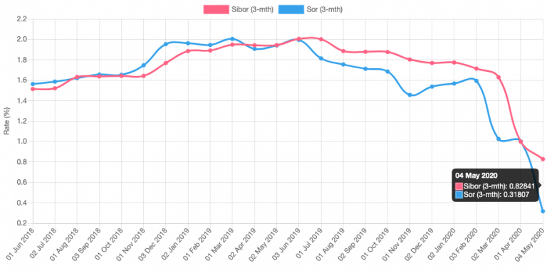Understanding SIBOR, Board Rate, And Fixed Deposit Home Loans