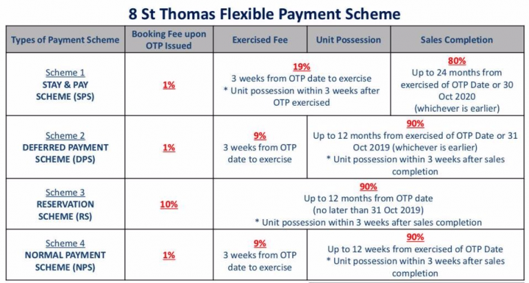 Should You Take Up A Deferred Payment Scheme When Buying A Condo?