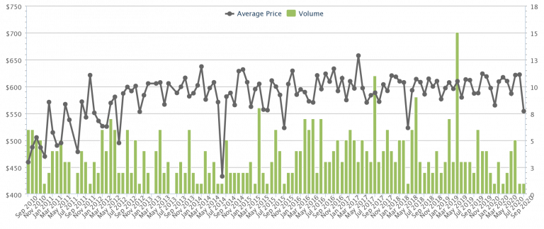 Neighbourhood Of The Week: Bukit Timah (District 21)