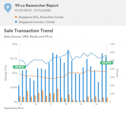 4 Reasons Why HDB Upgraders Prefer Executive Condos To Private Condos