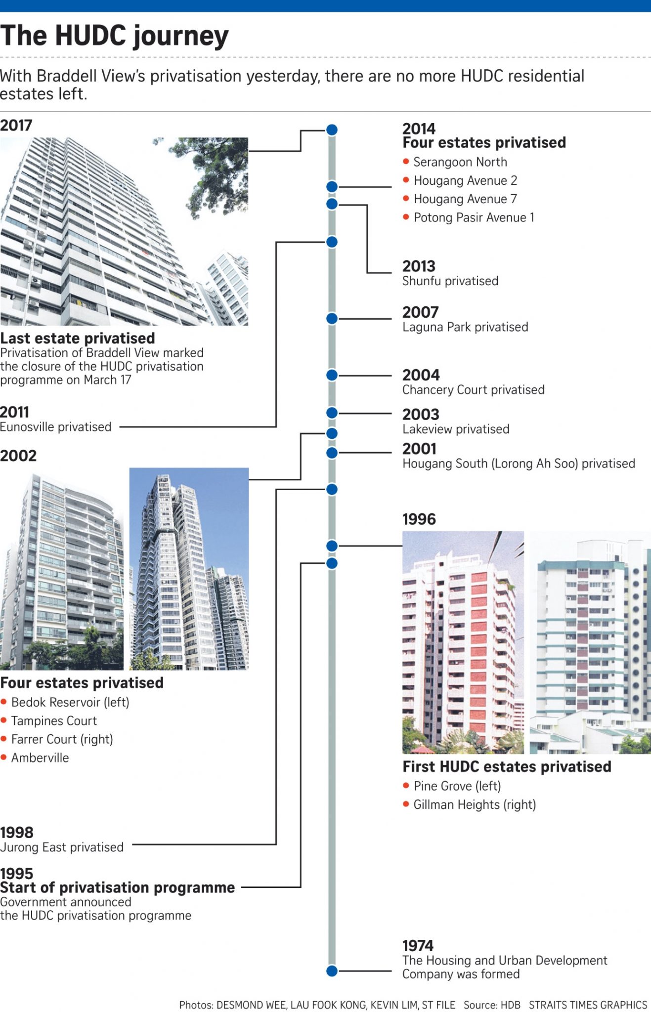 13 Former HUDC Estates: How Are They Doing Now?
