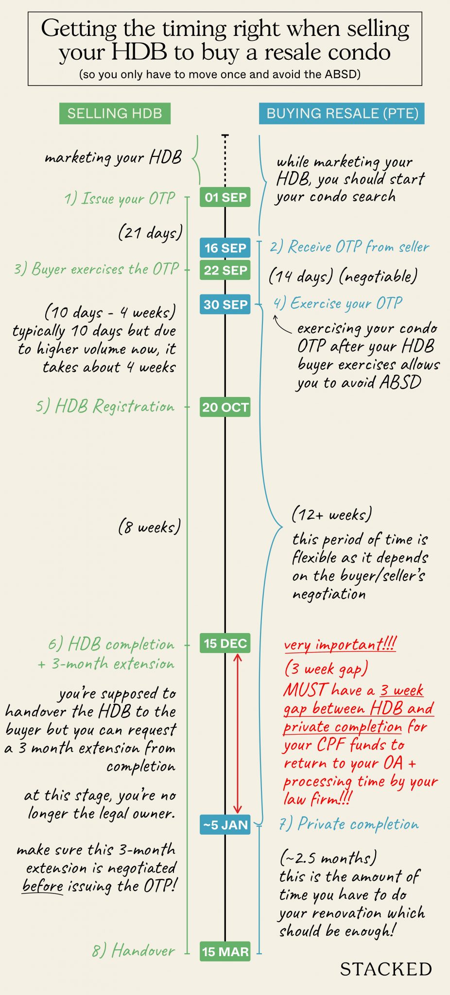 How To Properly Plan Your Timeline When Upgrading To A Resale Condo ...
