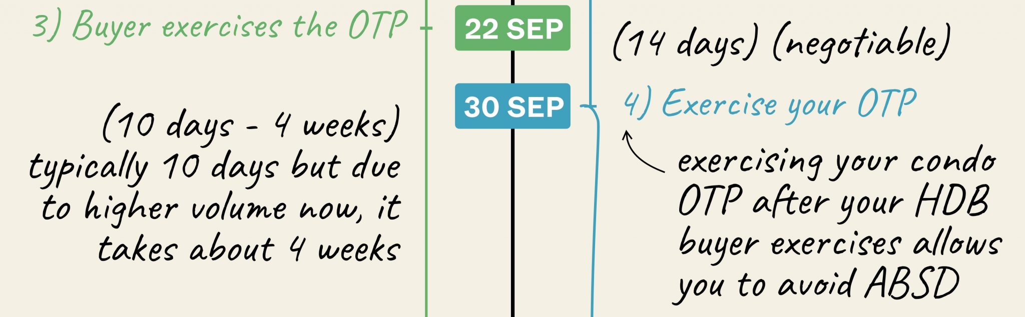 How To Properly Plan Your Timeline When Upgrading To A Resale Condo ...