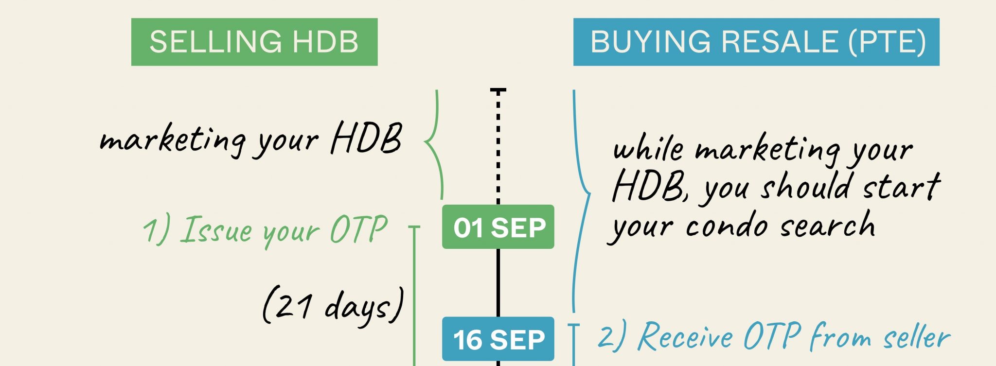 How To Properly Plan Your Timeline When Upgrading To A Resale Condo ...