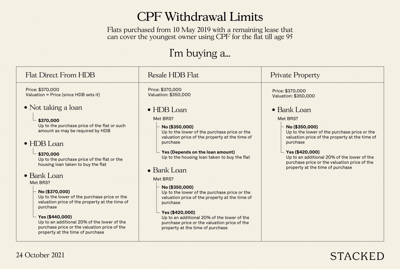 An Ultimate Guide To Using Your CPF To Buy Property: How Much Can You ...