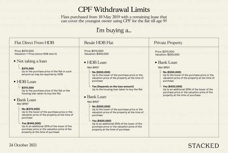 An Ultimate Guide To Using Your CPF To Buy Property: How Much Can You ...