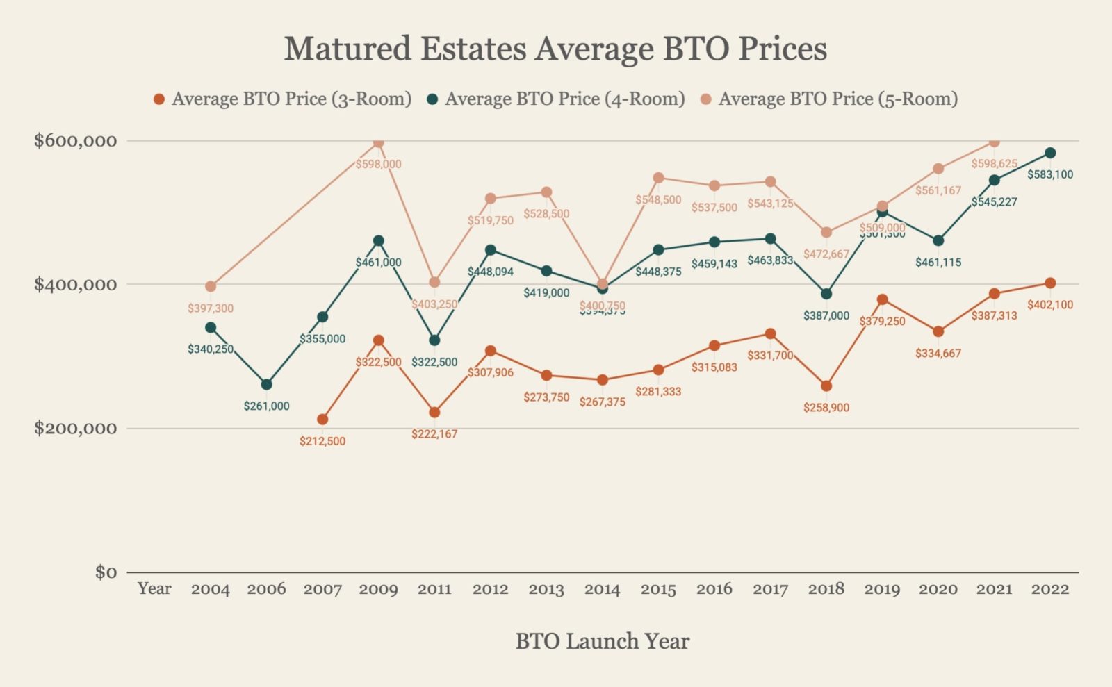 Are BTOs Still As Profitable Today? Here’s How BTO Profits Have Changed ...