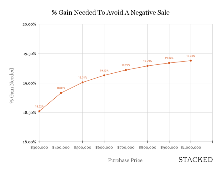 Are You In Danger Of Negative Cash Sales? Here’s How Much Your HDB Has ...