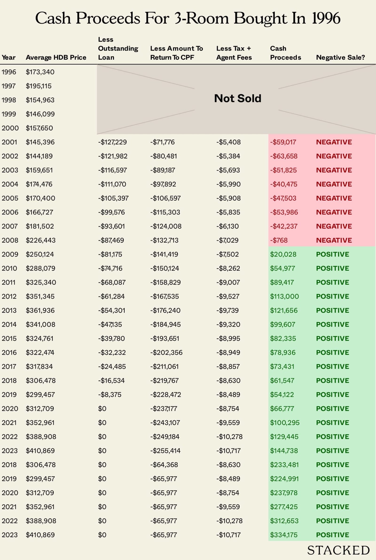 Sell Your HDB Today, Get $0: How Negative Cash Sales Can Still Be Found ...