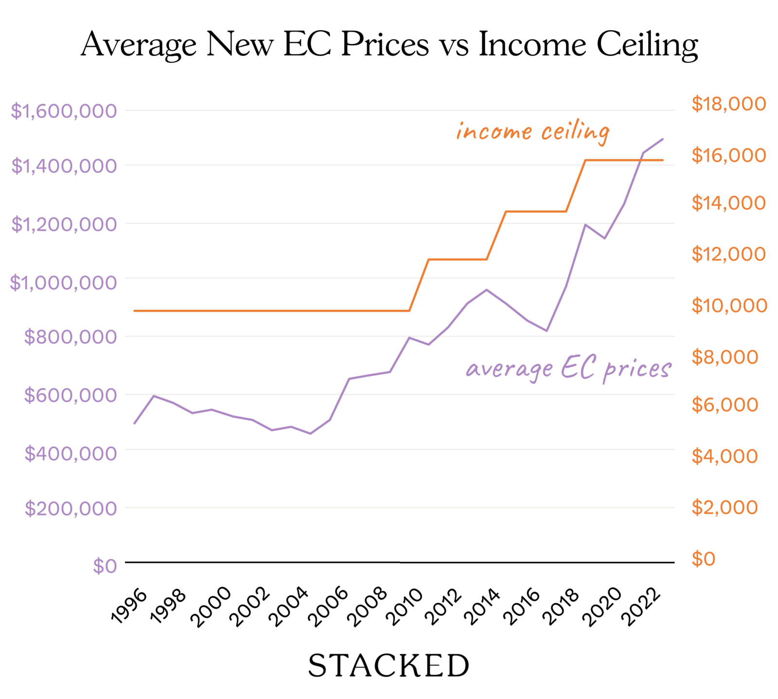 Is The $16k EC Income Ceiling Too Low? A Look At How New EC Prices Have ...