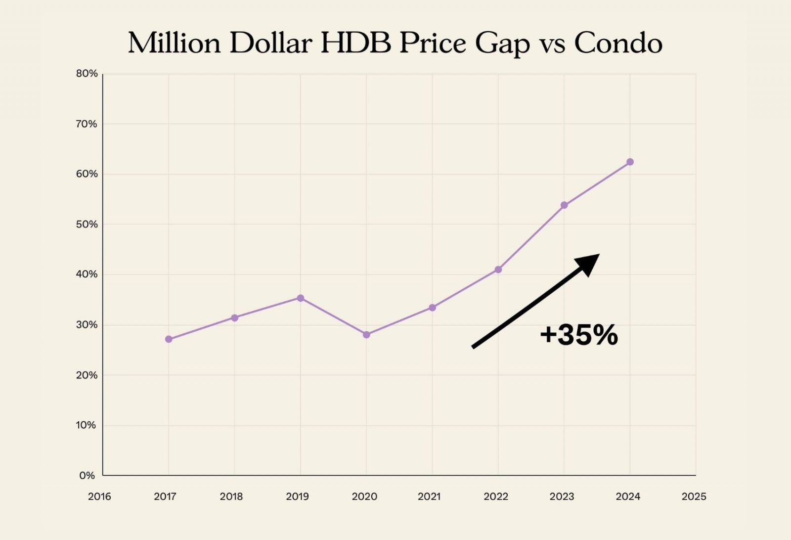 The Million-Dollar HDB Price Gap Vs Private Condos: Why Some People ...
