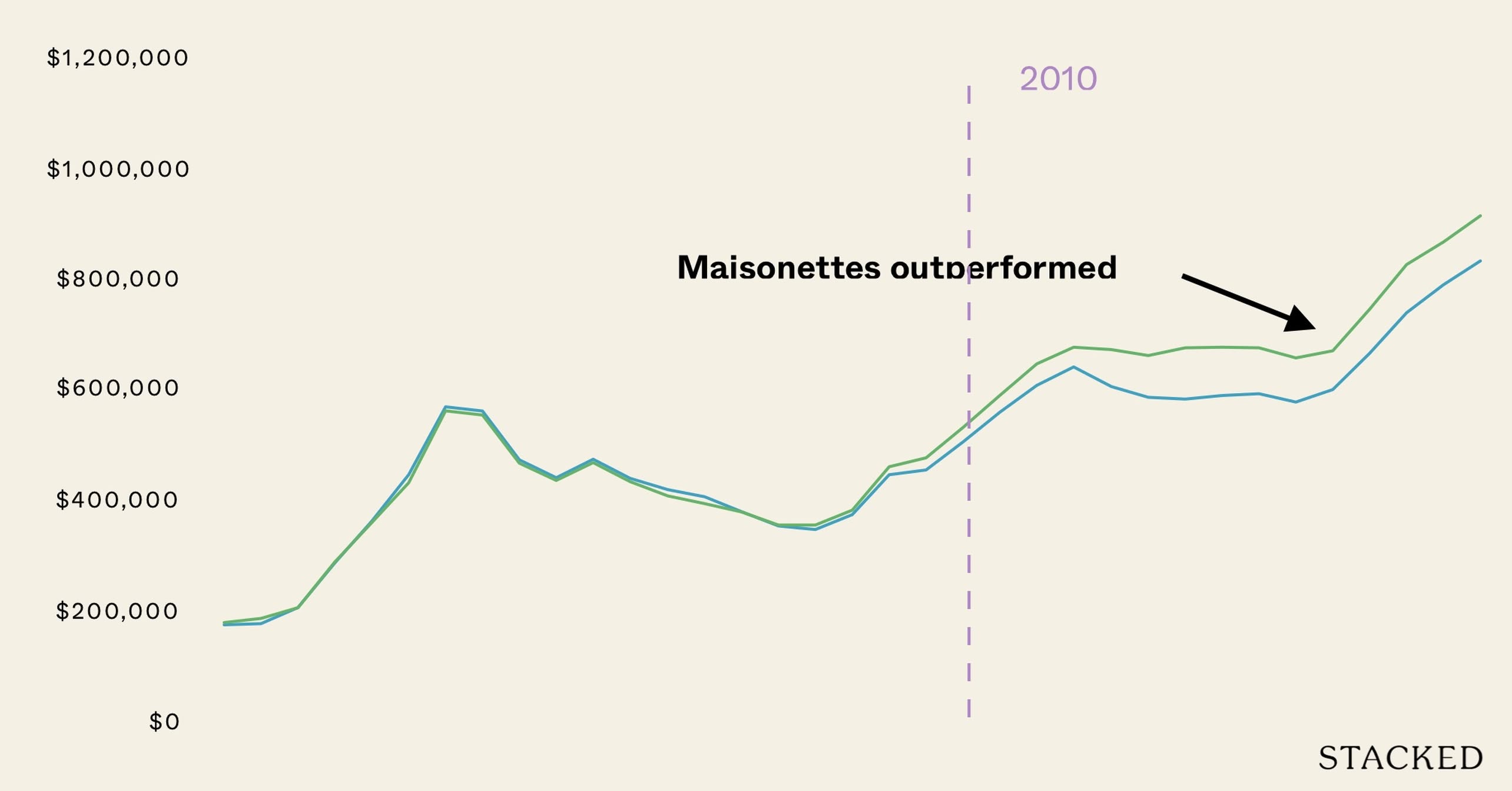 Are Older HDB Maisonettes And Jumbo Flats Worth the Premium? A Deep ...
