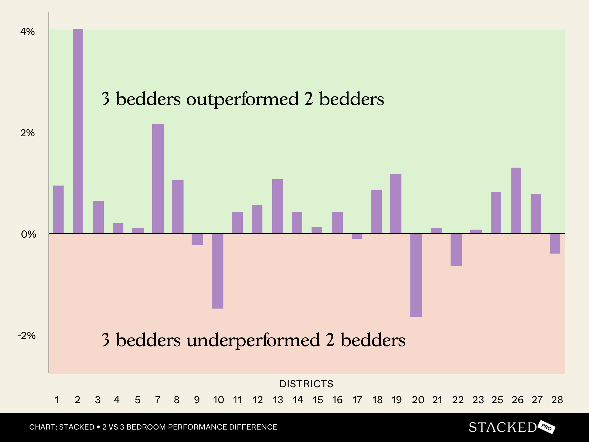 Why 3-Bedders May Be The Smarter Investment (Over 2-Bedders) In 2025 ...
