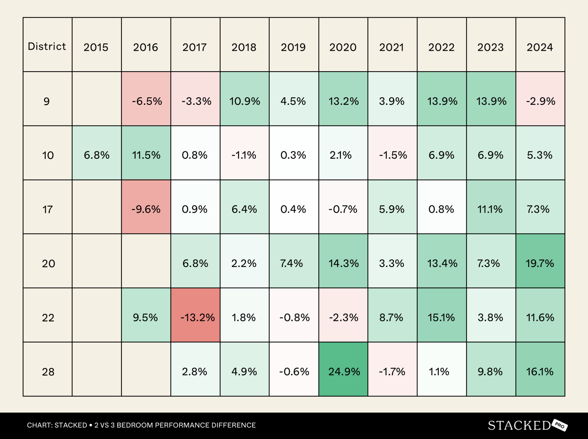 Why 3-Bedders May Be The Smarter Investment (Over 2-Bedders) In 2025 ...