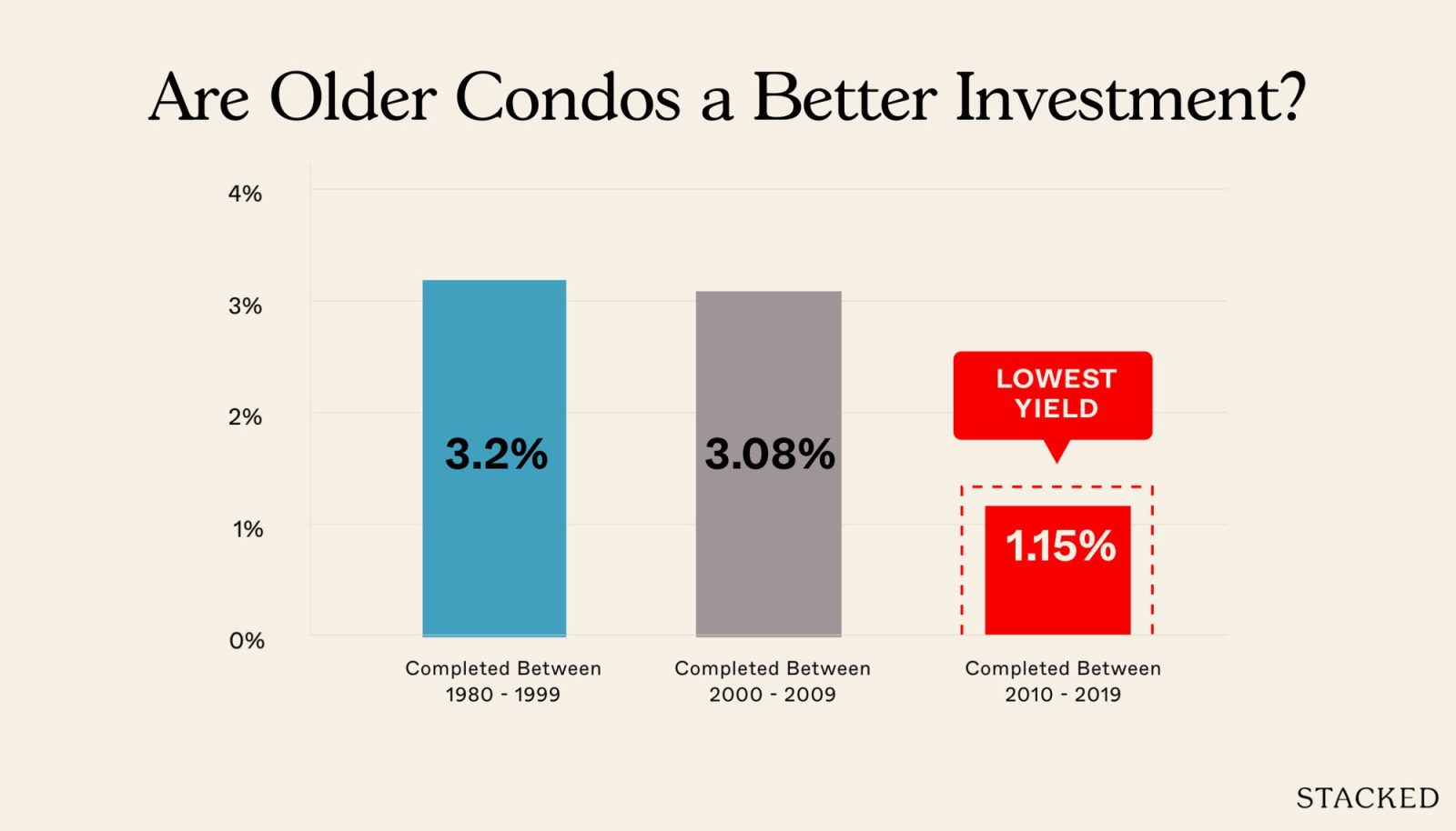 Why Some 30-Year-Old Leasehold Condos Are Still Outperforming New Ones