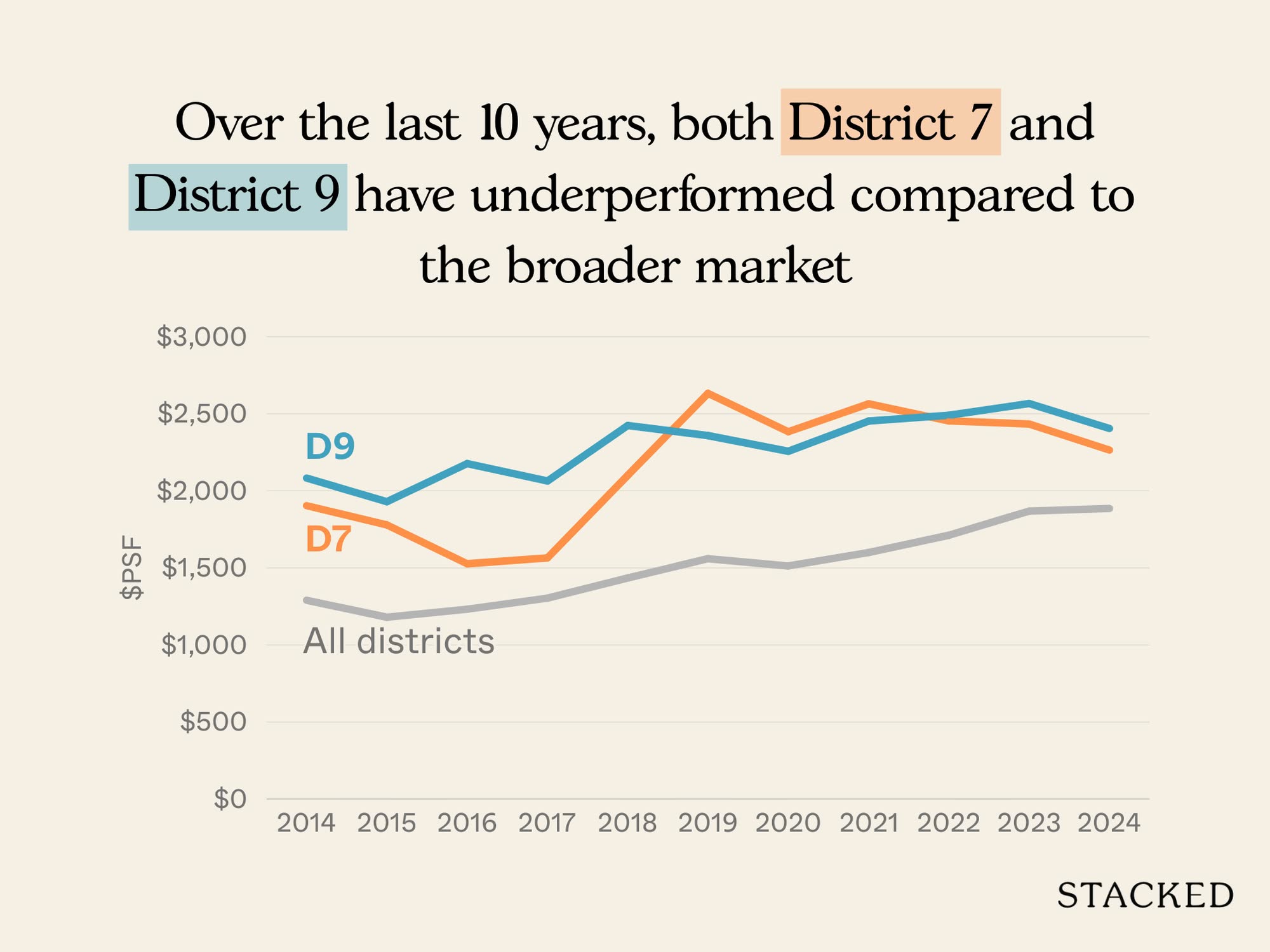 District 7 vs District 9: Which Prime Location Has Delivered Better ...