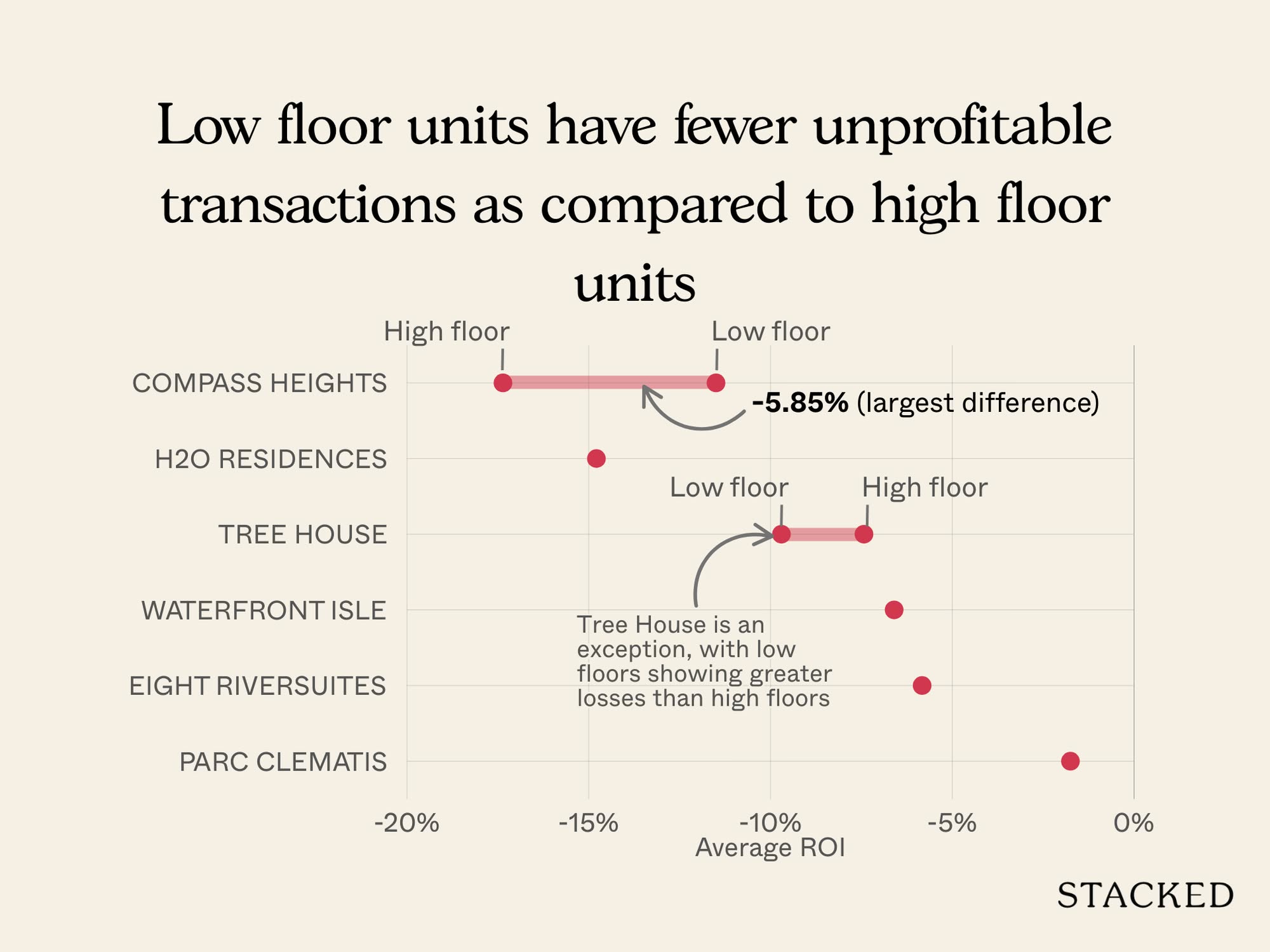 Low Floor vs. High Floor: What Transaction Data Reveals About the Premium