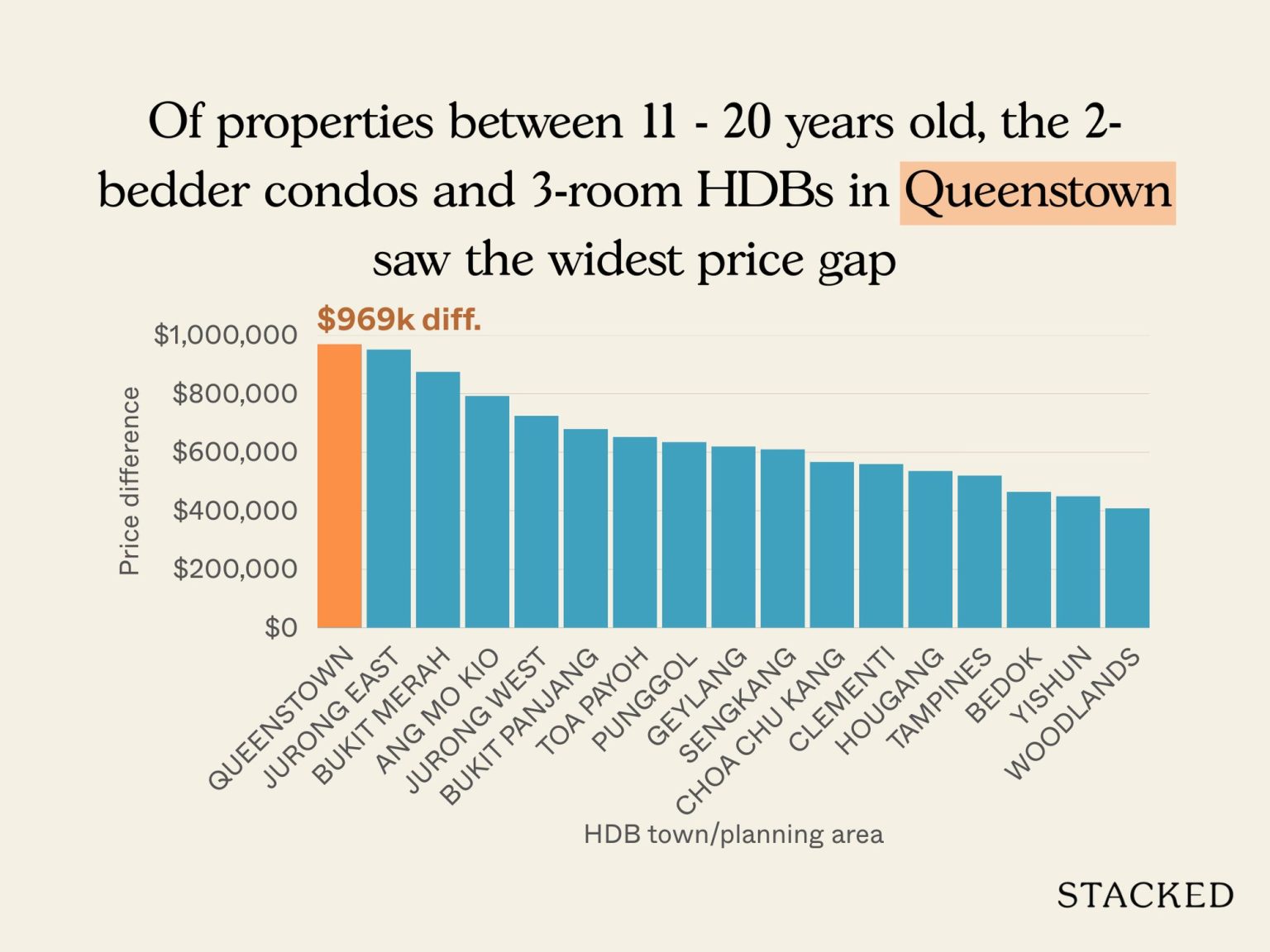 Condo Vs HDB Price Gap Analysis: Singapore Estates Where Resale HDBs ...