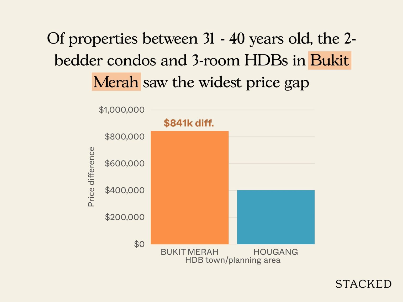 Condo Vs HDB Price Gap Analysis: Singapore Estates Where Resale HDBs ...